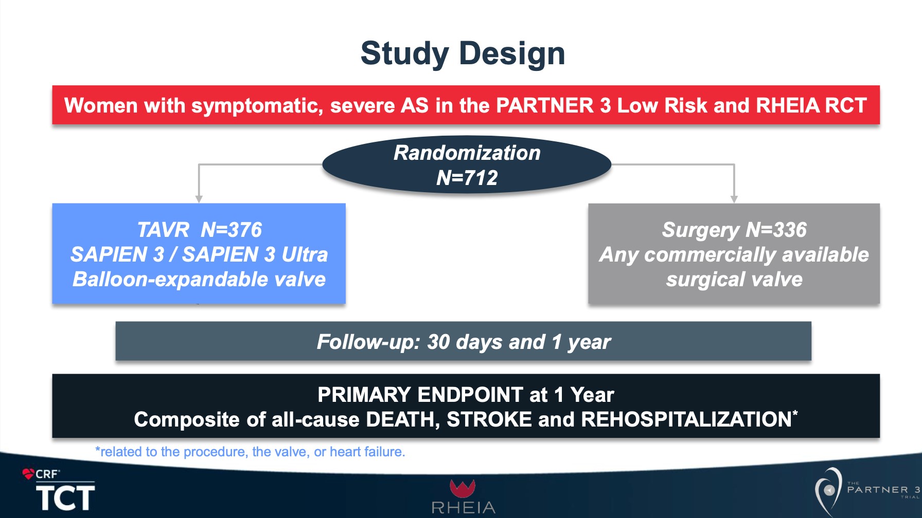Pooled Analysis From RHEIA and PARTNER 3 Compare TAVR vs. SAVR in ...
