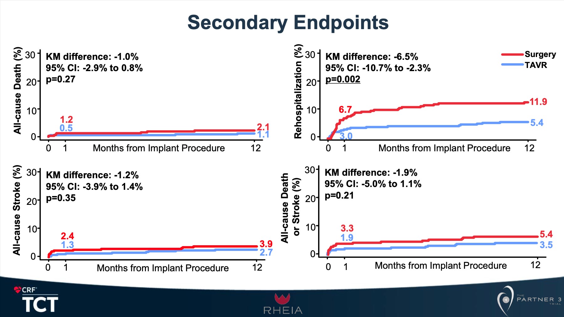Pooled Analysis From RHEIA and PARTNER 3 Compare TAVR vs. SAVR in ...